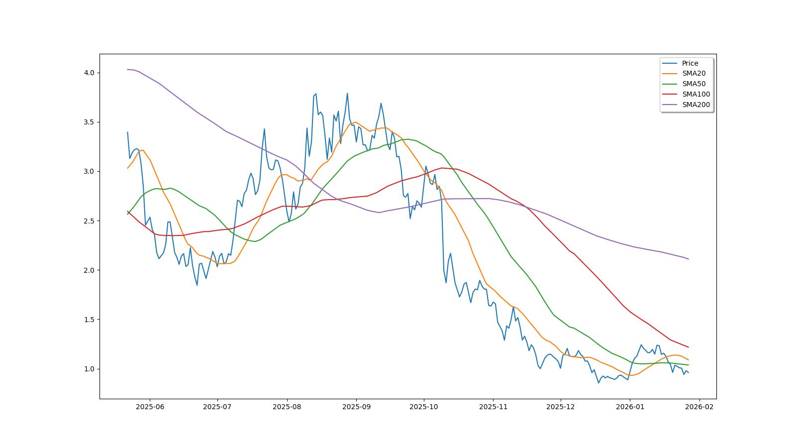 Raydium Simple Moving Averages