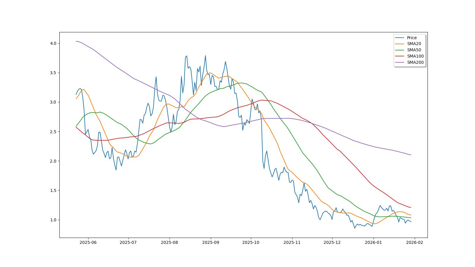 Raydium Simple Moving Averages