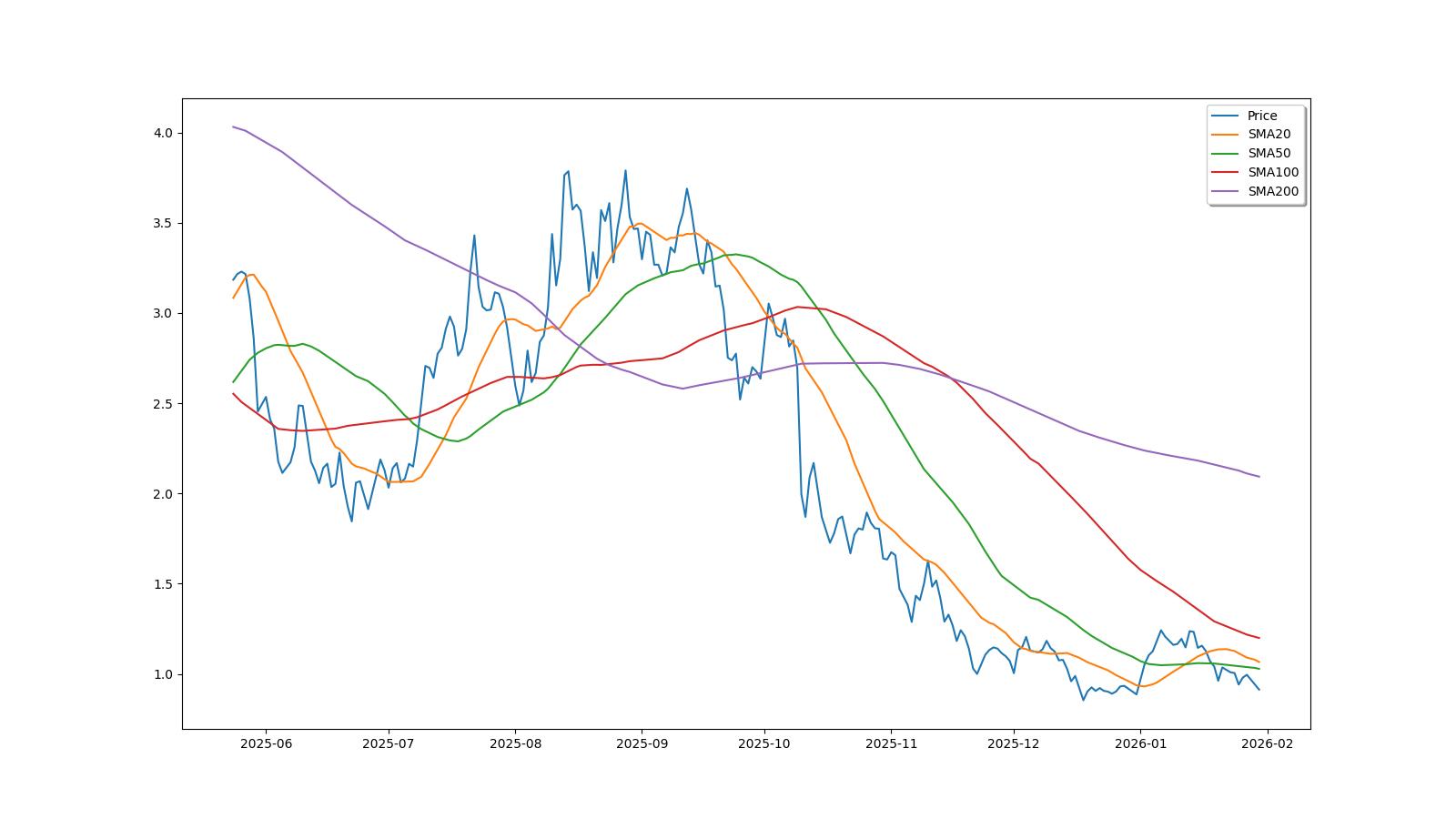 Raydium Simple Moving Averages