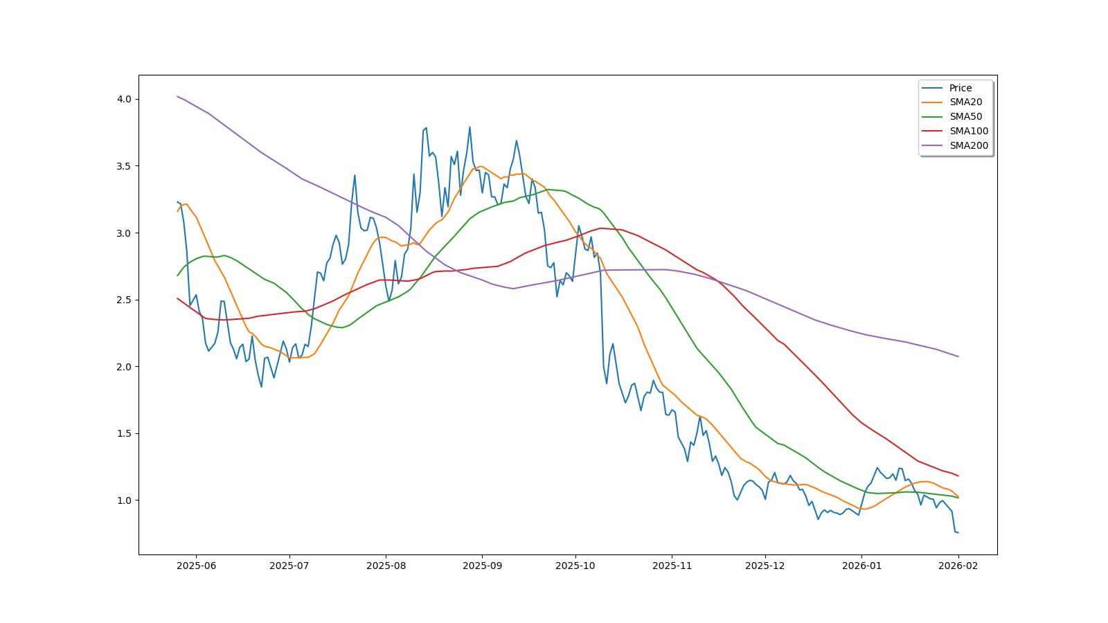 Raydium Simple Moving Averages