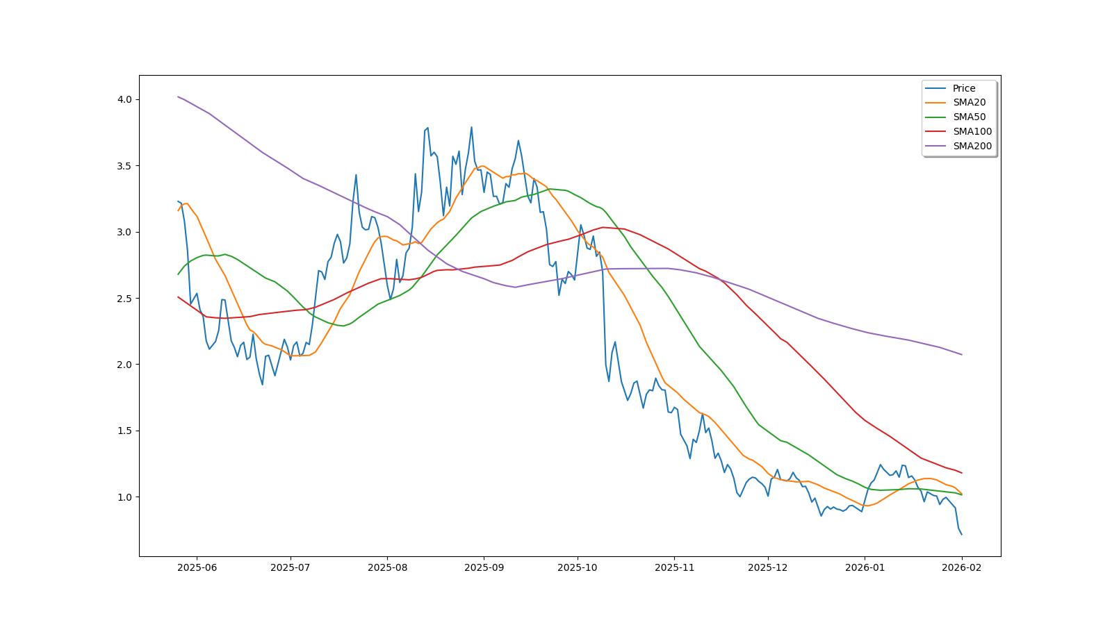 Raydium Simple Moving Averages