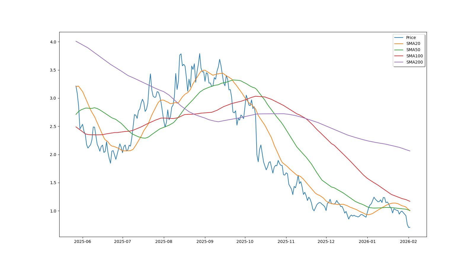 Raydium Simple Moving Averages