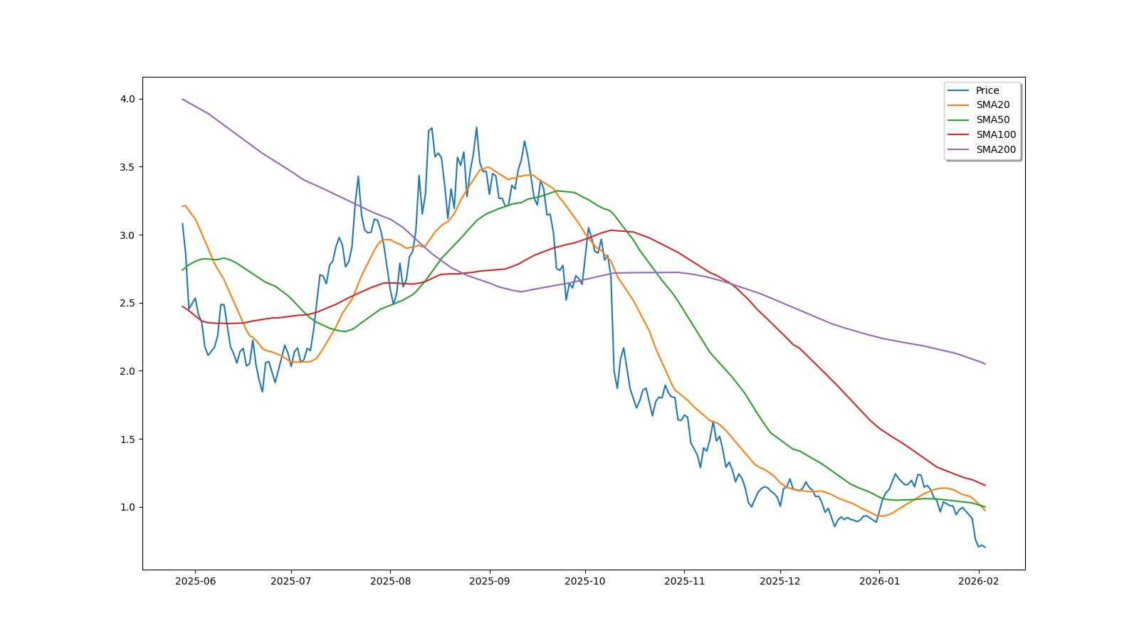 Raydium Simple Moving Averages