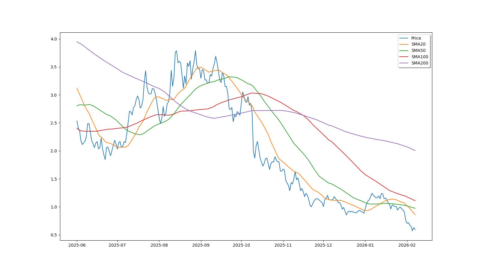Raydium Simple Moving Averages