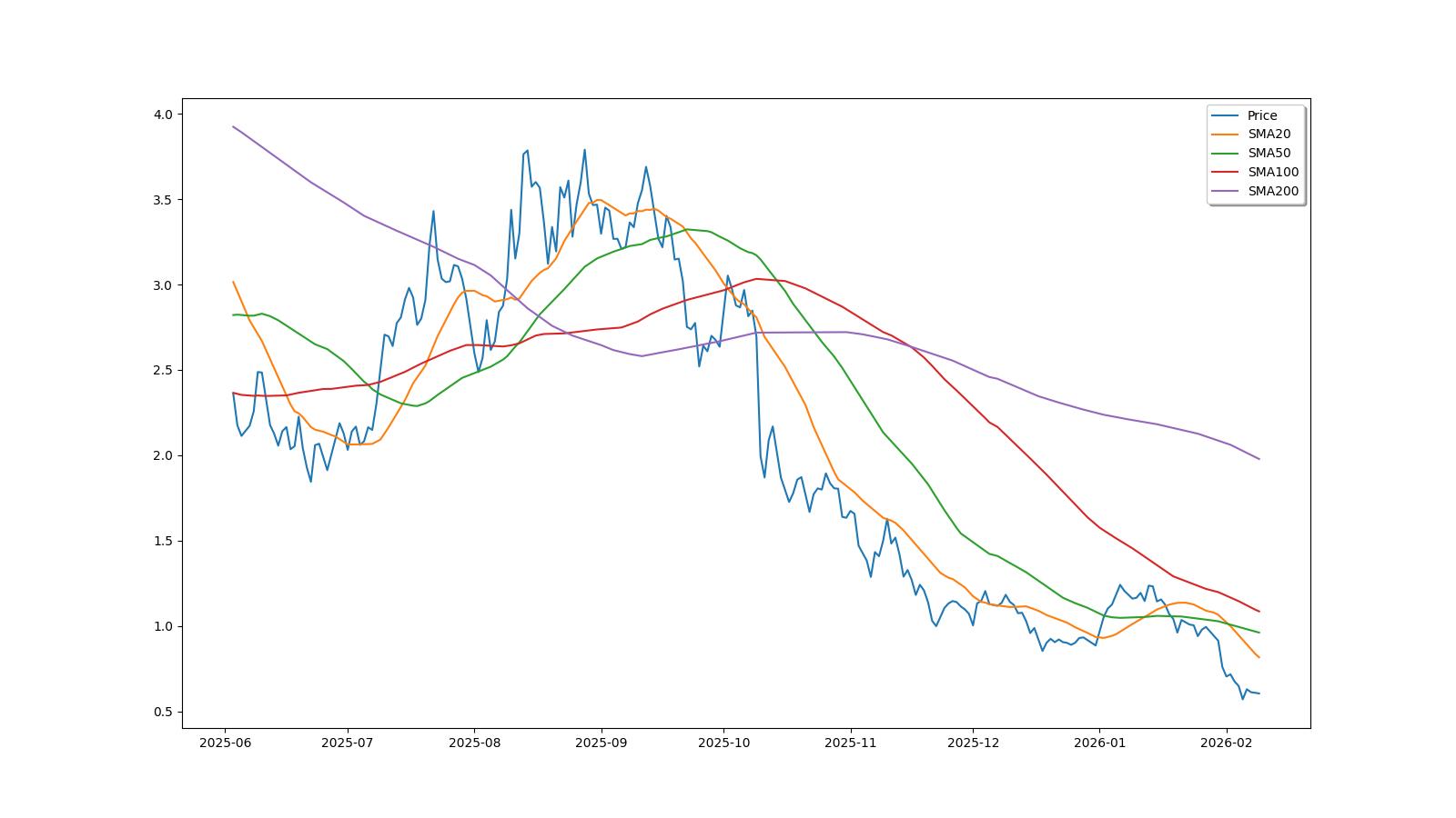 Raydium Simple Moving Averages