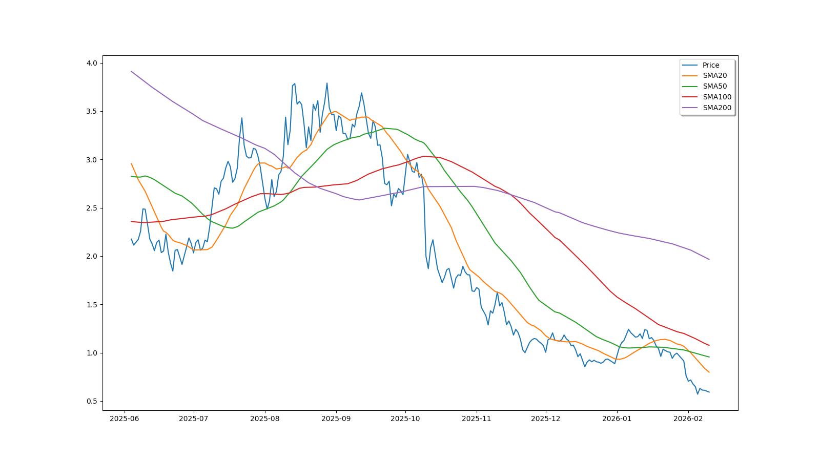 Raydium Simple Moving Averages