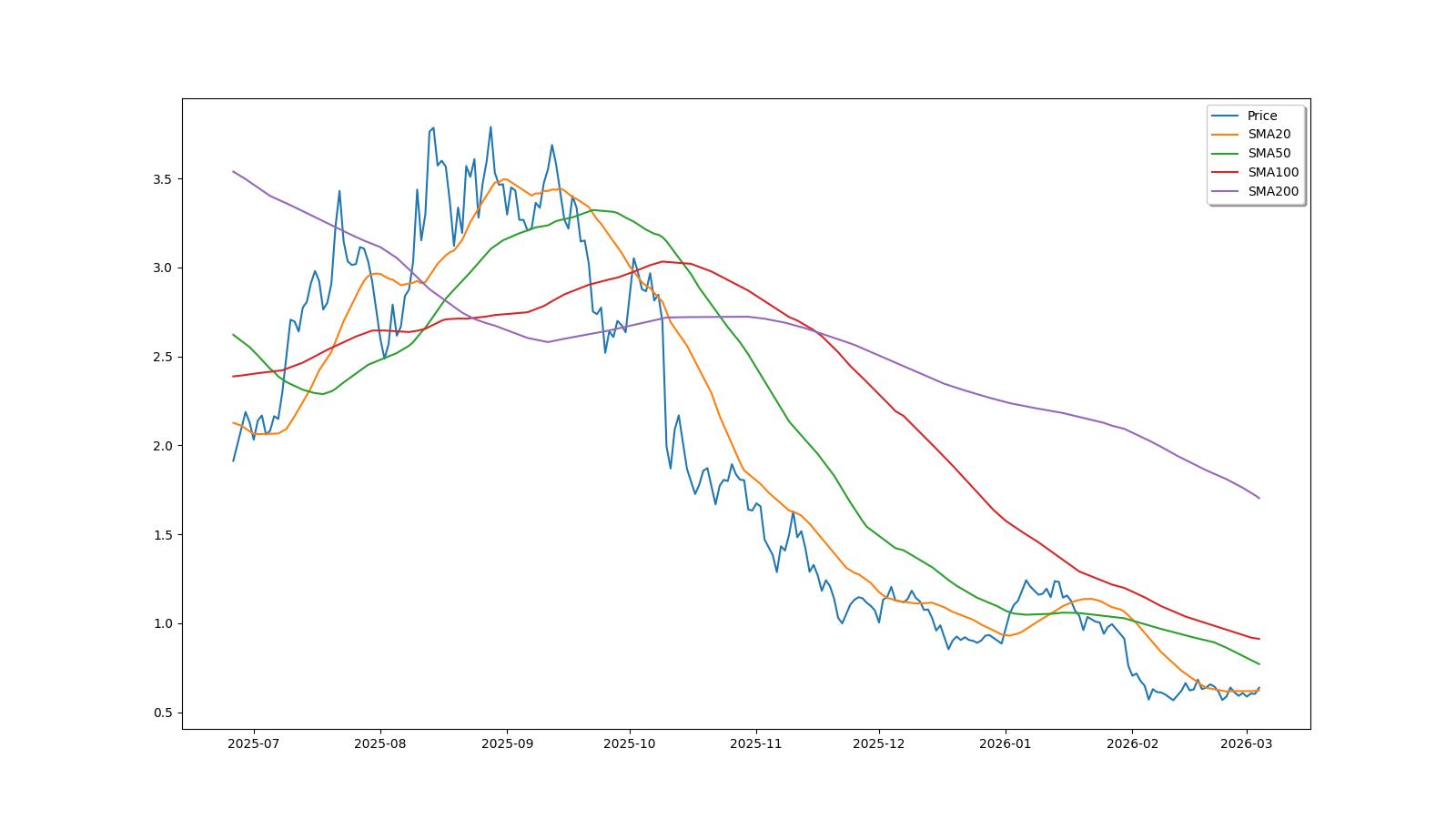 Raydium Simple Moving Averages