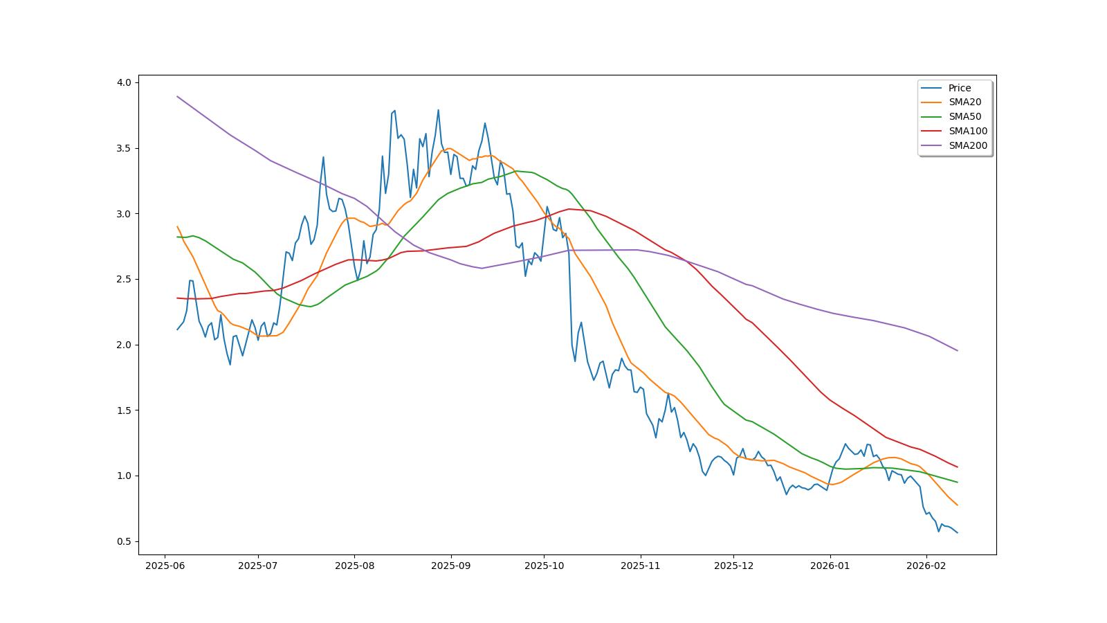 Raydium Simple Moving Averages