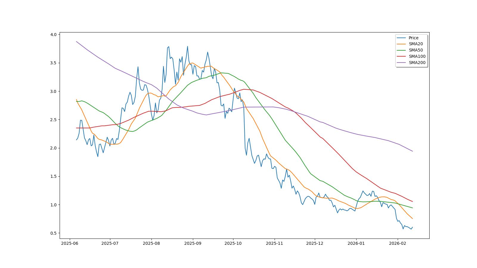 Raydium Simple Moving Averages