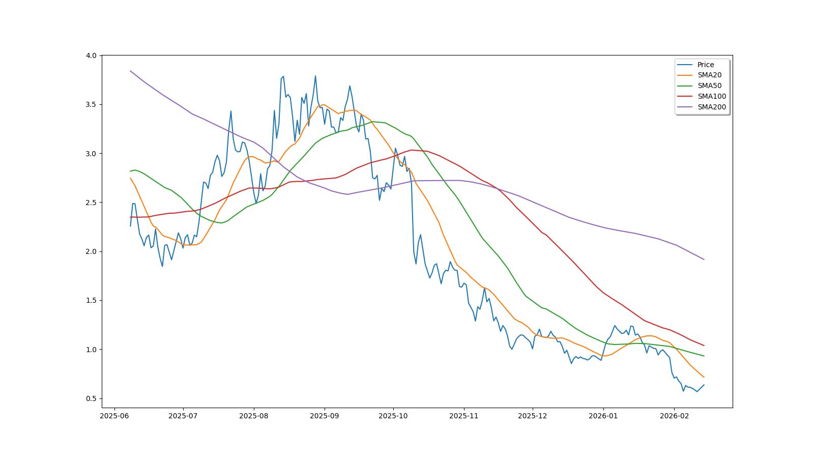 Raydium Simple Moving Averages