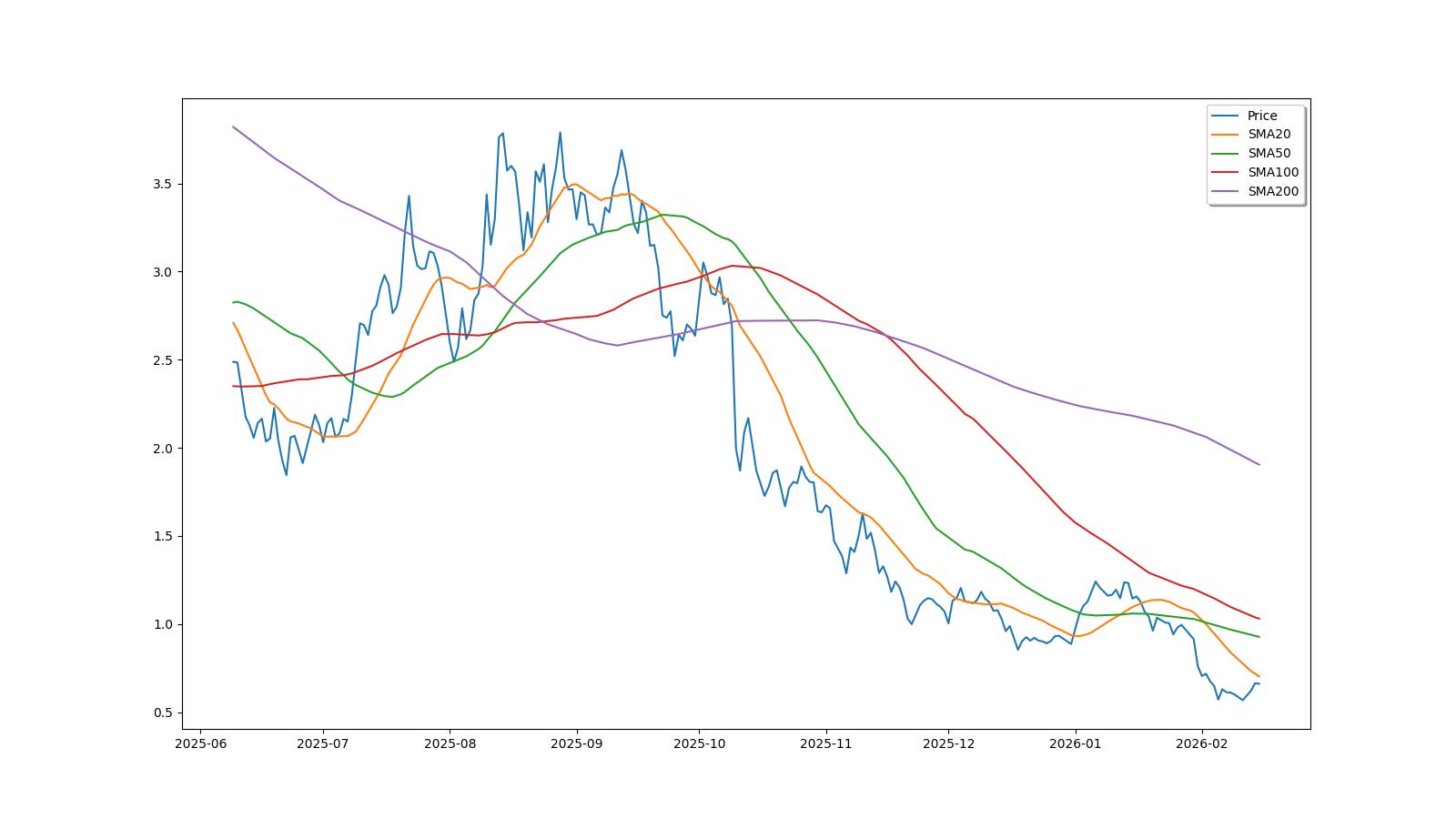 Raydium Simple Moving Averages