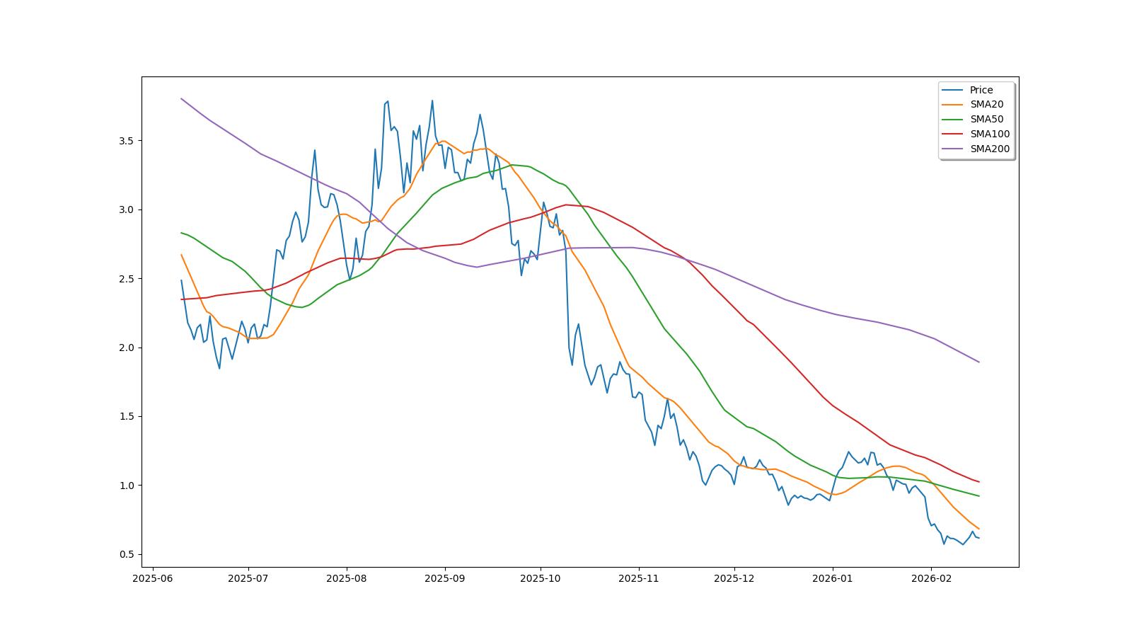 Raydium Simple Moving Averages