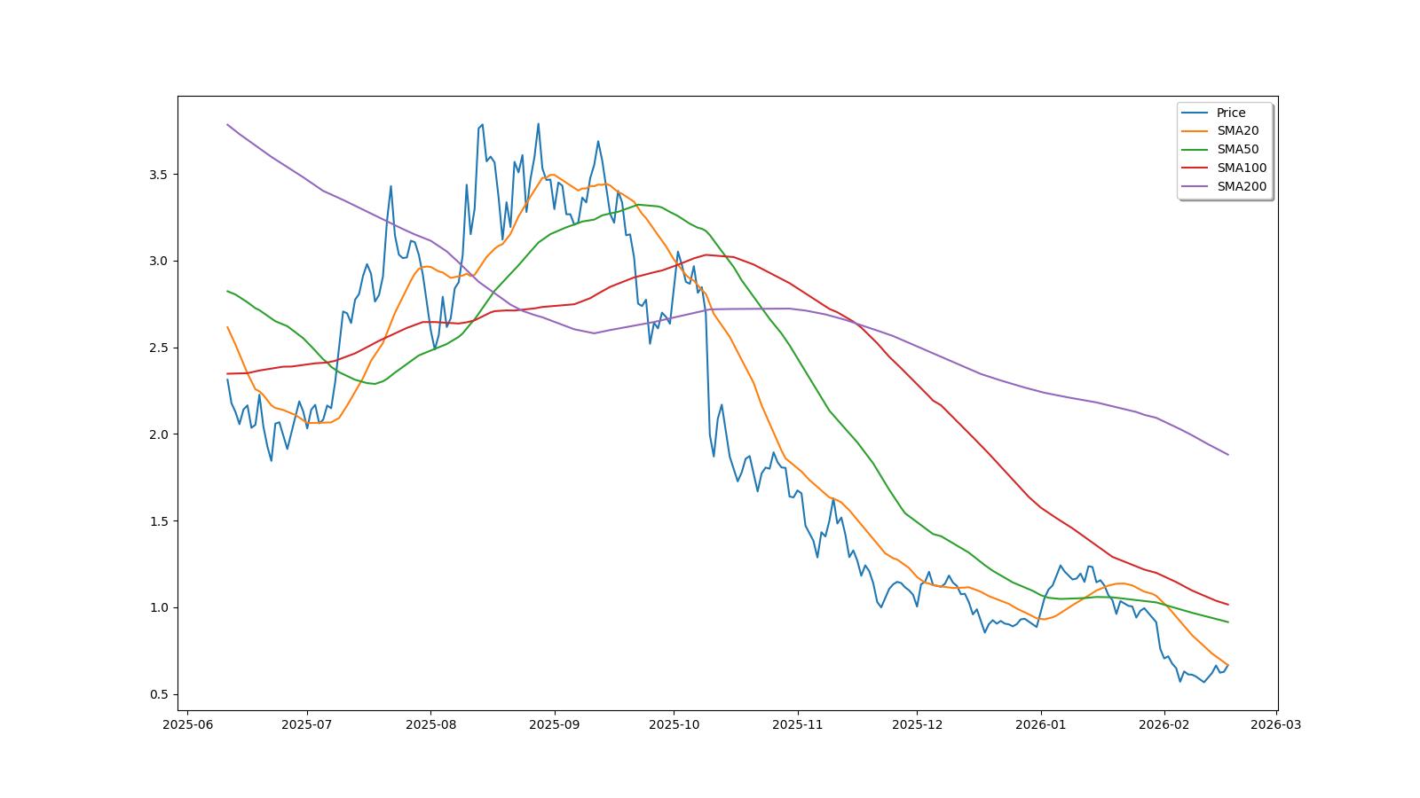 Raydium Simple Moving Averages