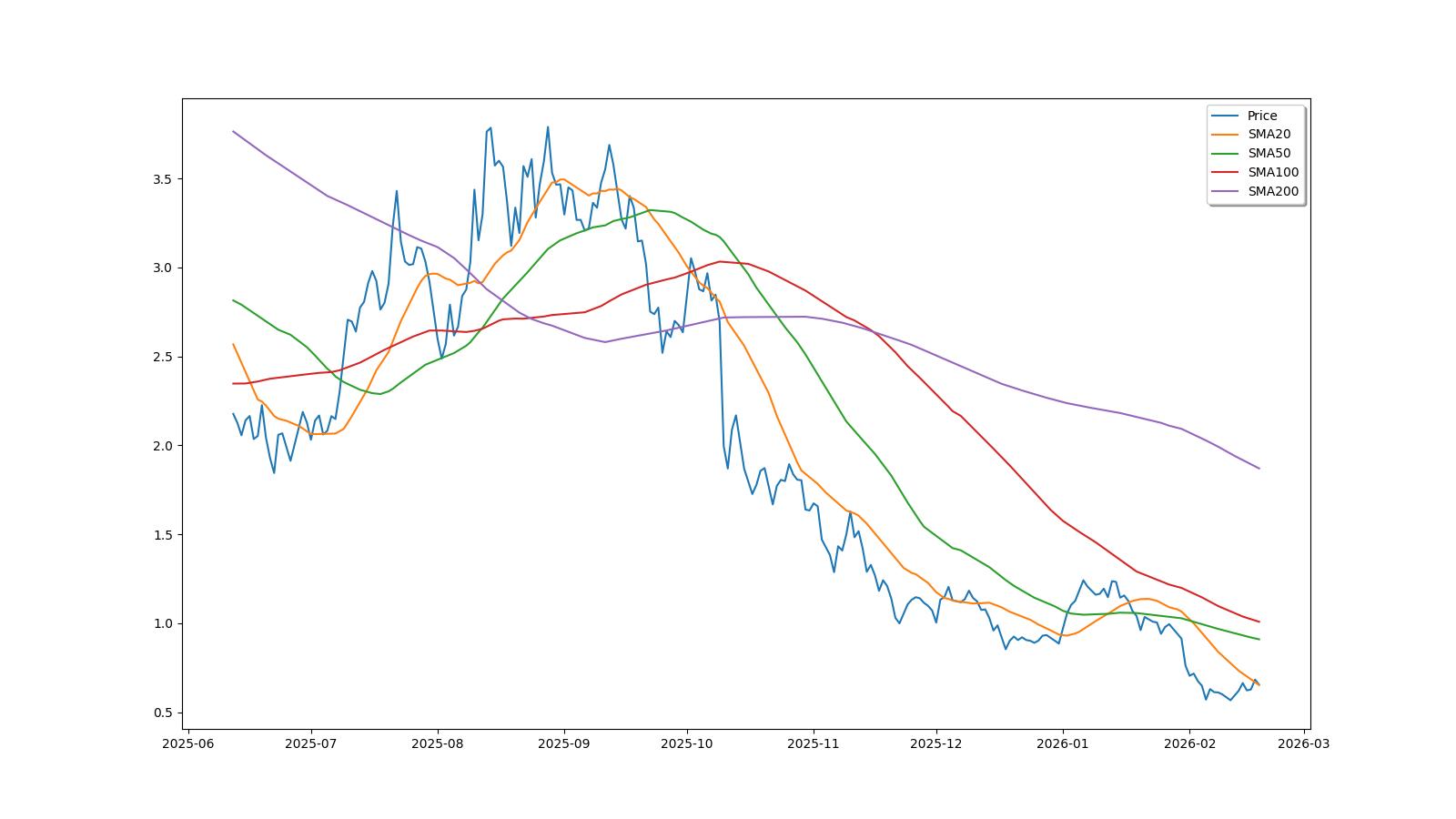 Raydium Simple Moving Averages