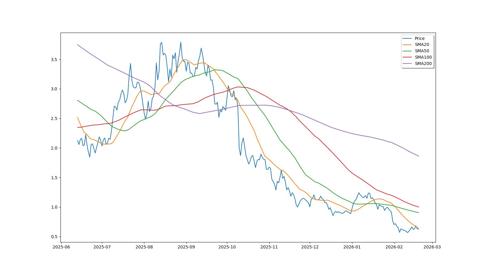 Raydium Simple Moving Averages