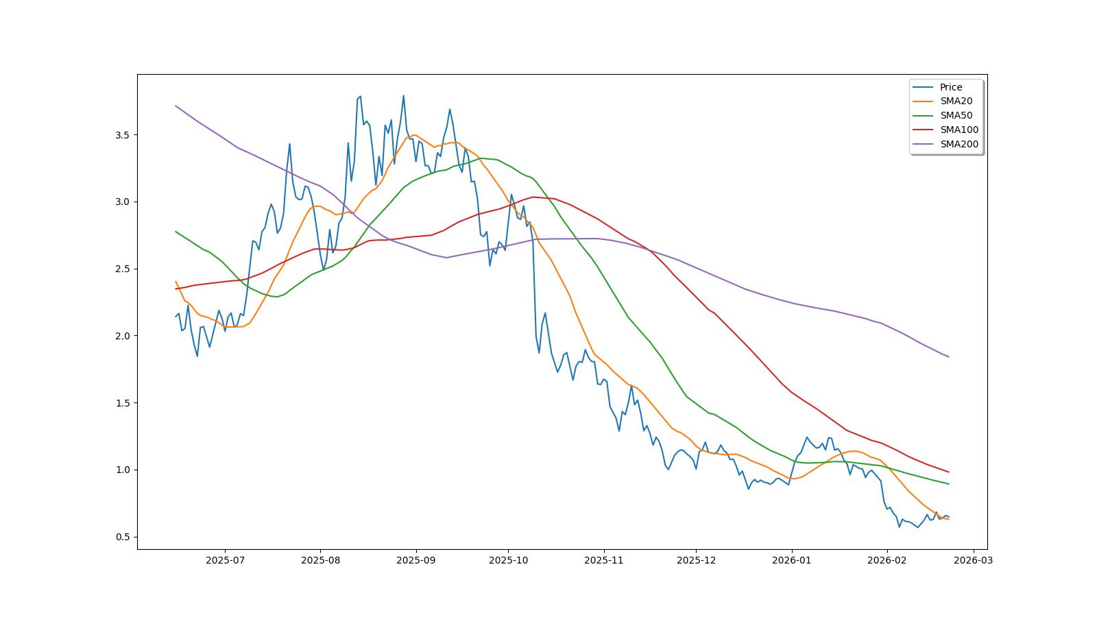 Raydium Simple Moving Averages