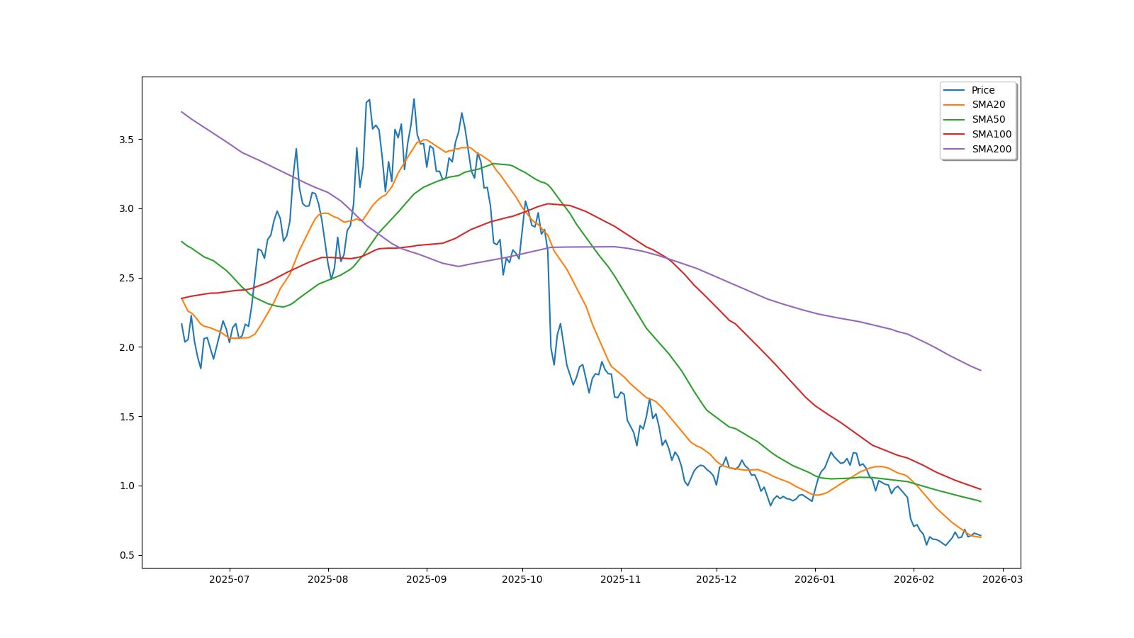 Raydium Simple Moving Averages