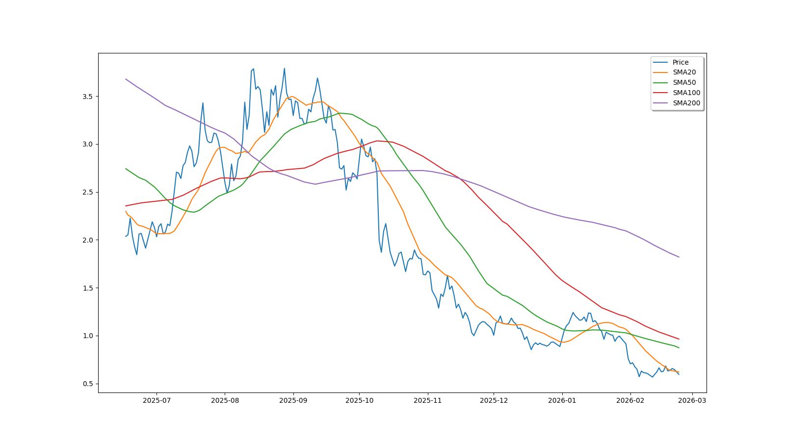 Raydium Simple Moving Averages