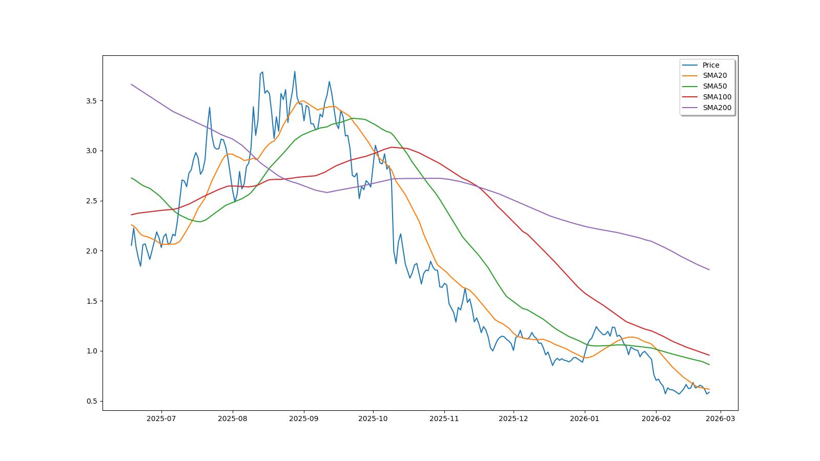 Raydium Simple Moving Averages