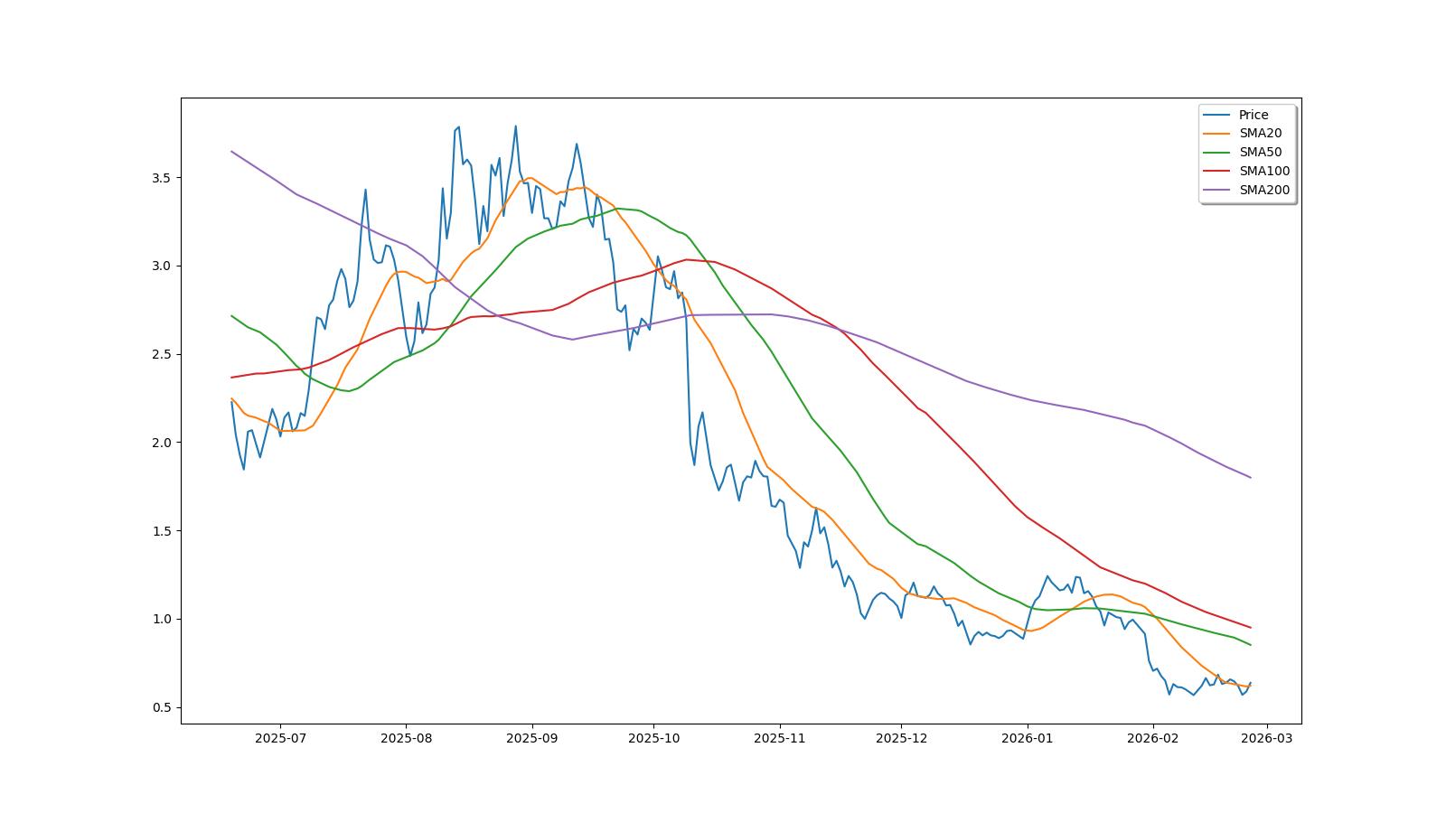 Raydium Simple Moving Averages