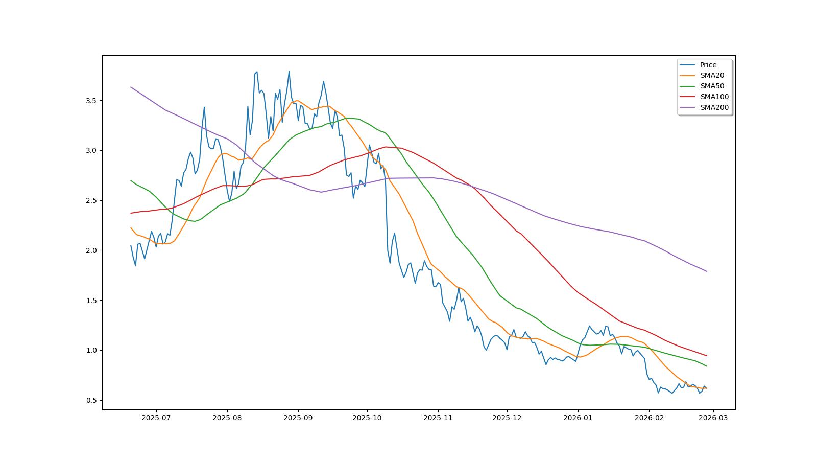Raydium Simple Moving Averages