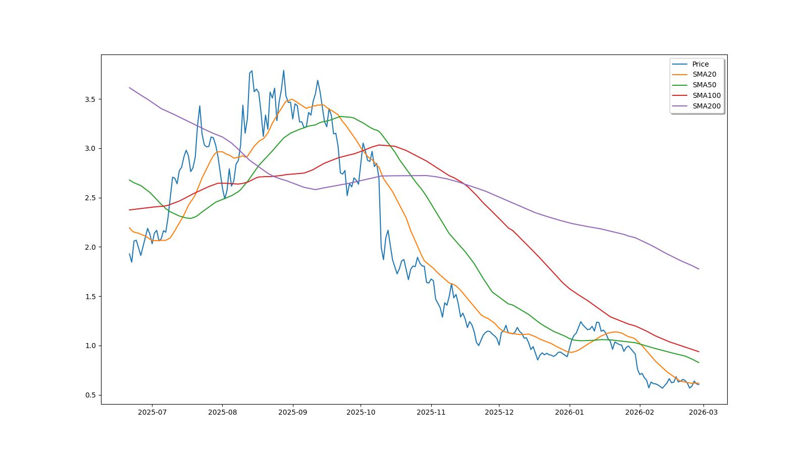 Raydium Simple Moving Averages