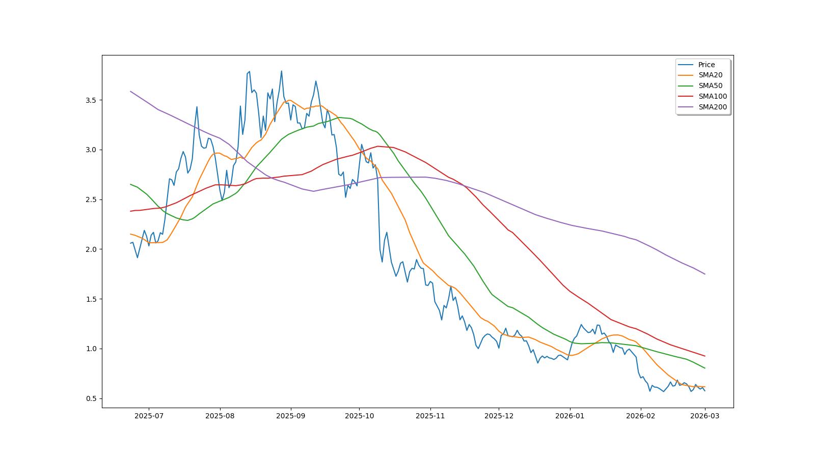Raydium Simple Moving Averages