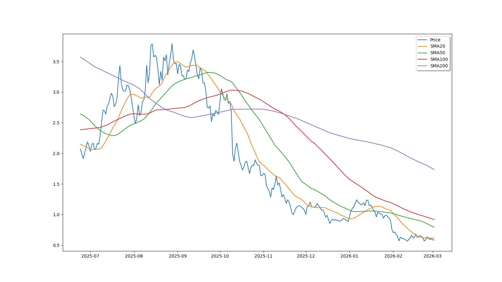 Raydium Simple Moving Averages