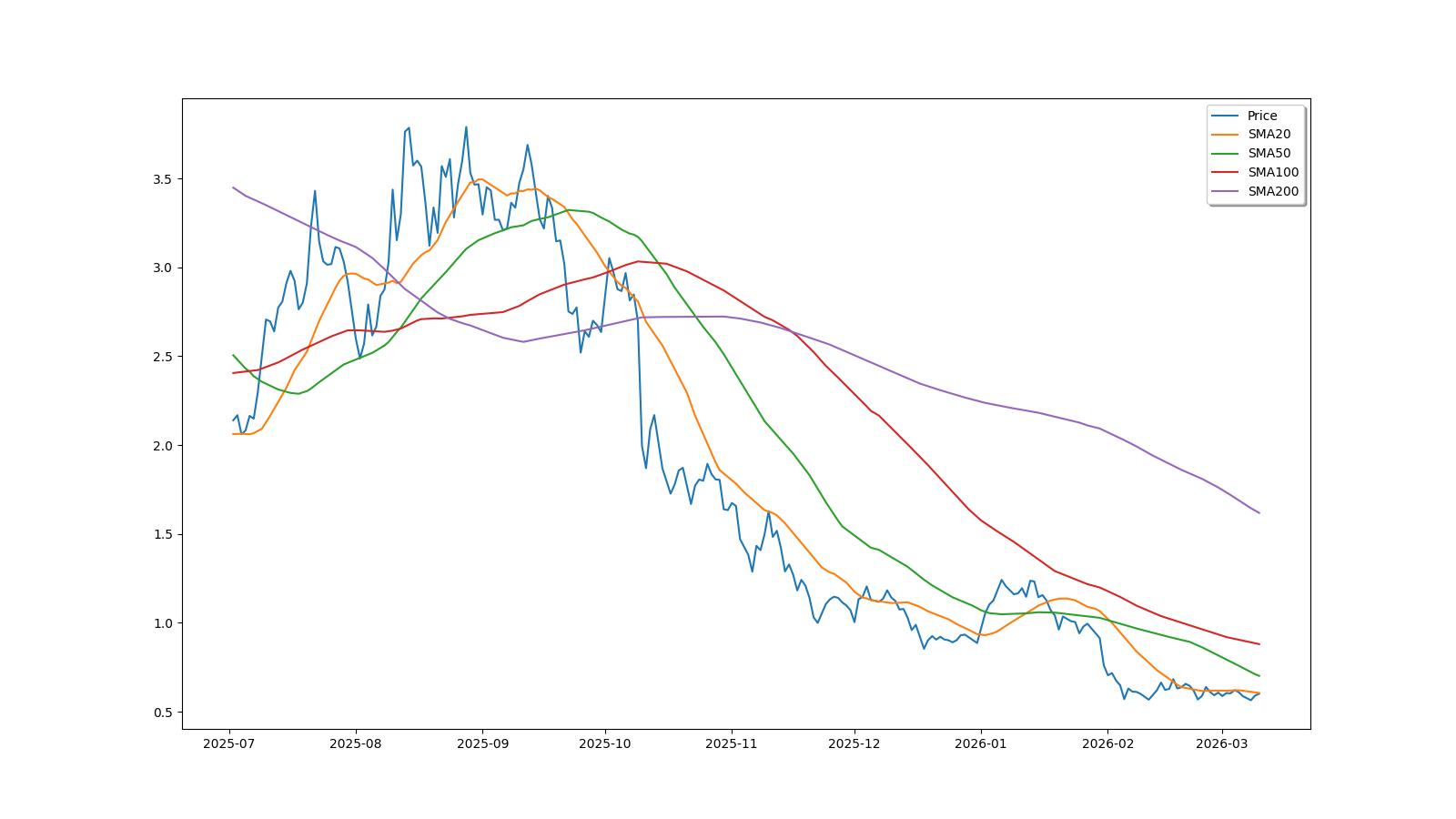 Raydium Simple Moving Averages