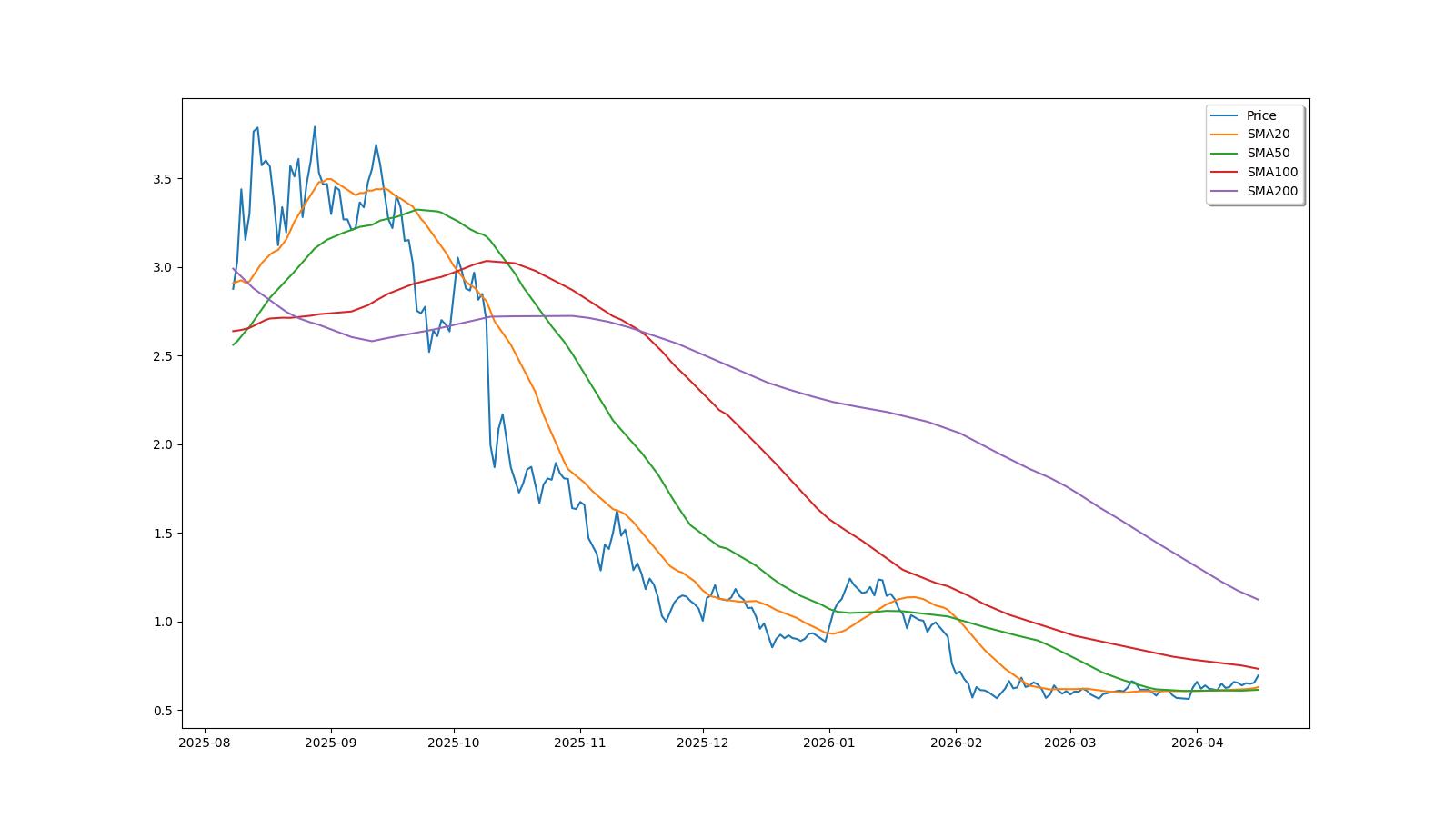 Raydium Simple Moving Averages