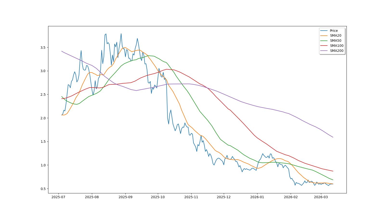 Raydium Simple Moving Averages