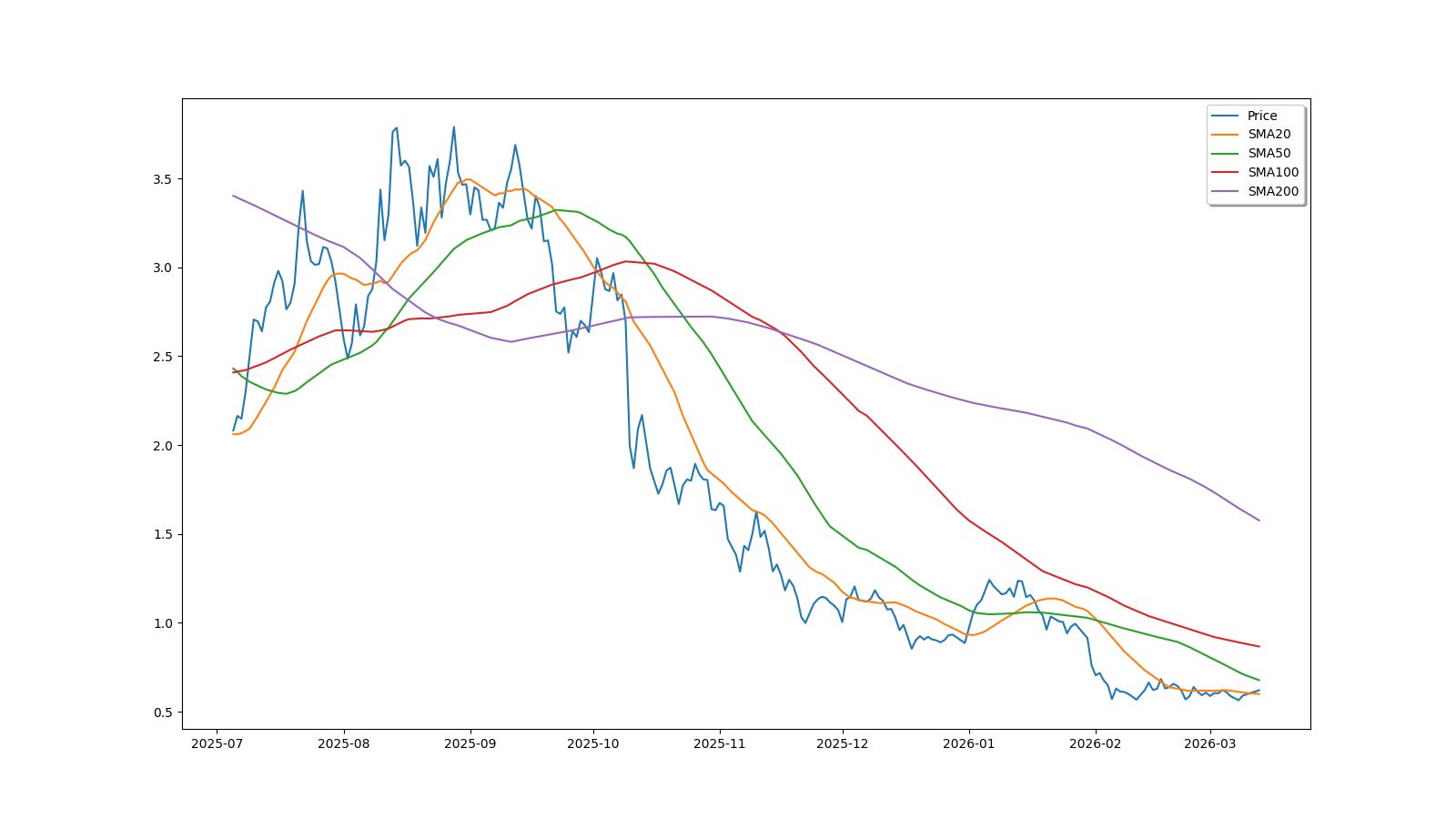Raydium Simple Moving Averages