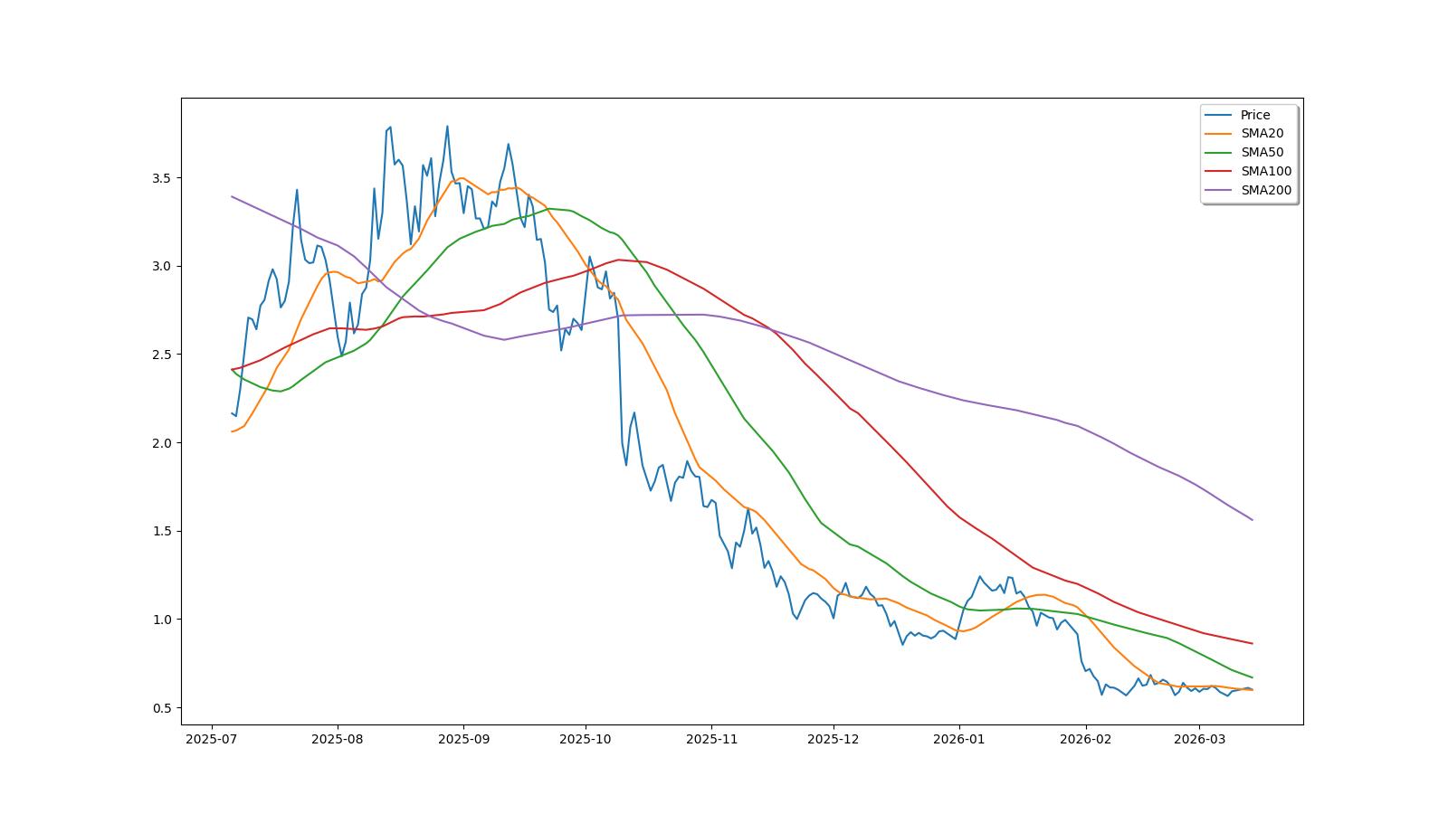 Raydium Simple Moving Averages