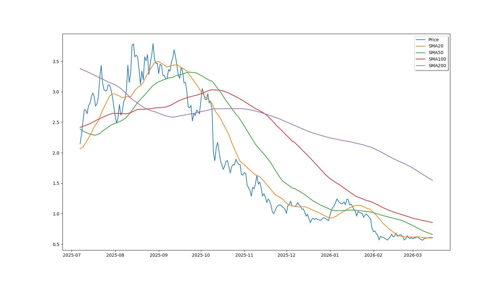 Raydium Simple Moving Averages