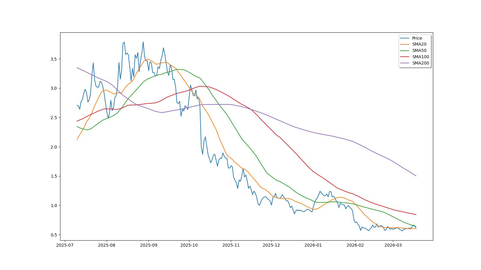 Raydium Simple Moving Averages