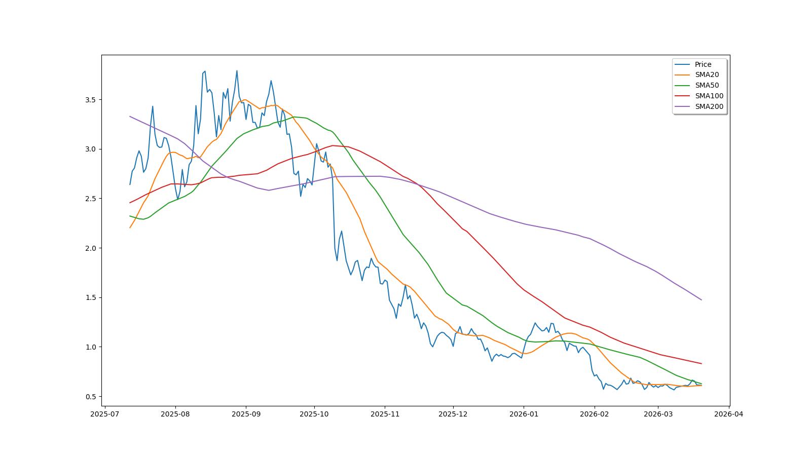 Raydium Simple Moving Averages
