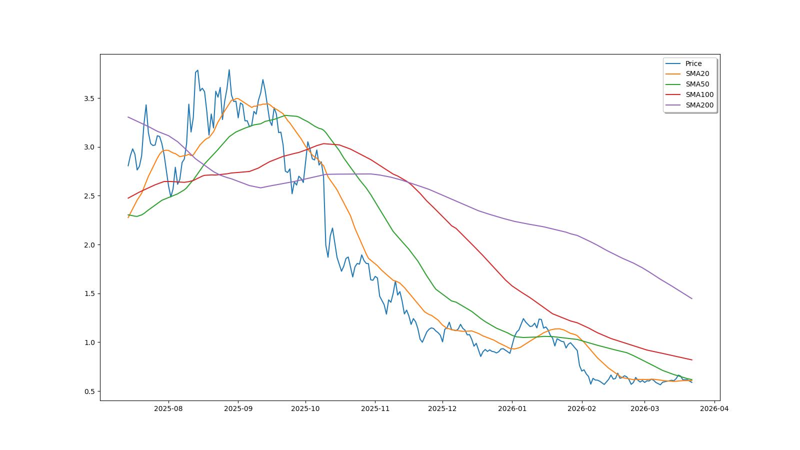 Raydium Simple Moving Averages