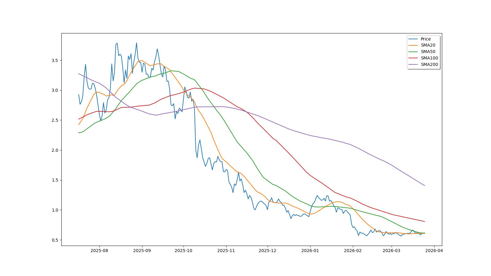 Raydium Simple Moving Averages