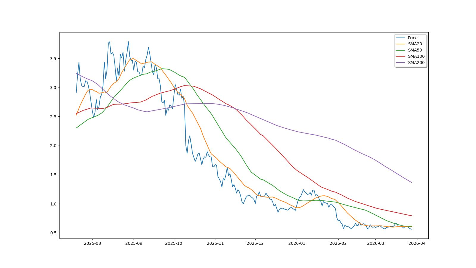 Raydium Simple Moving Averages