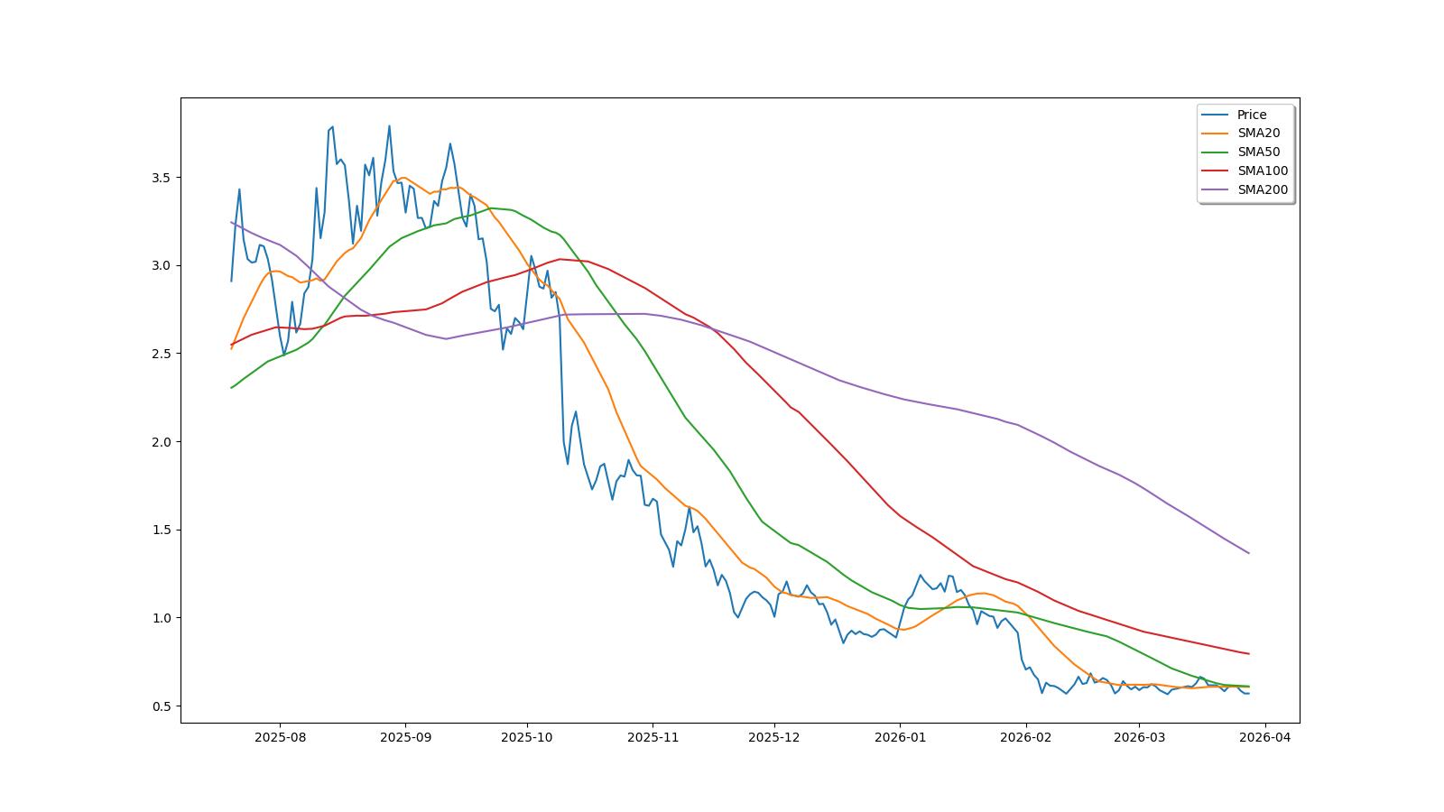 Raydium Simple Moving Averages
