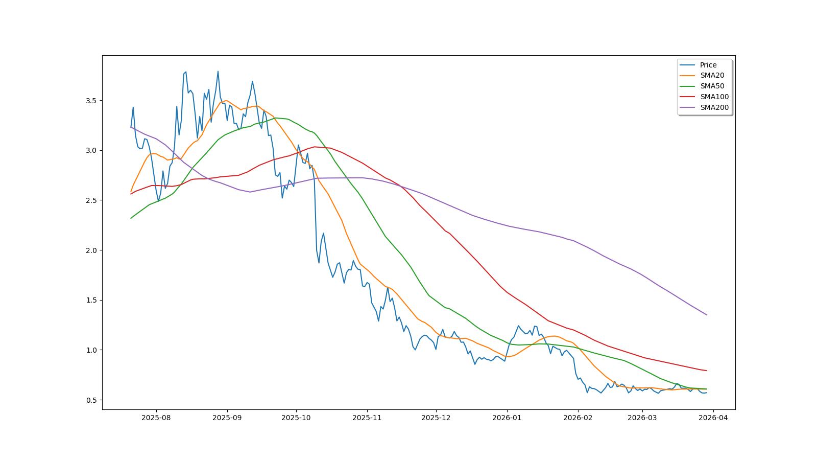 Raydium Simple Moving Averages