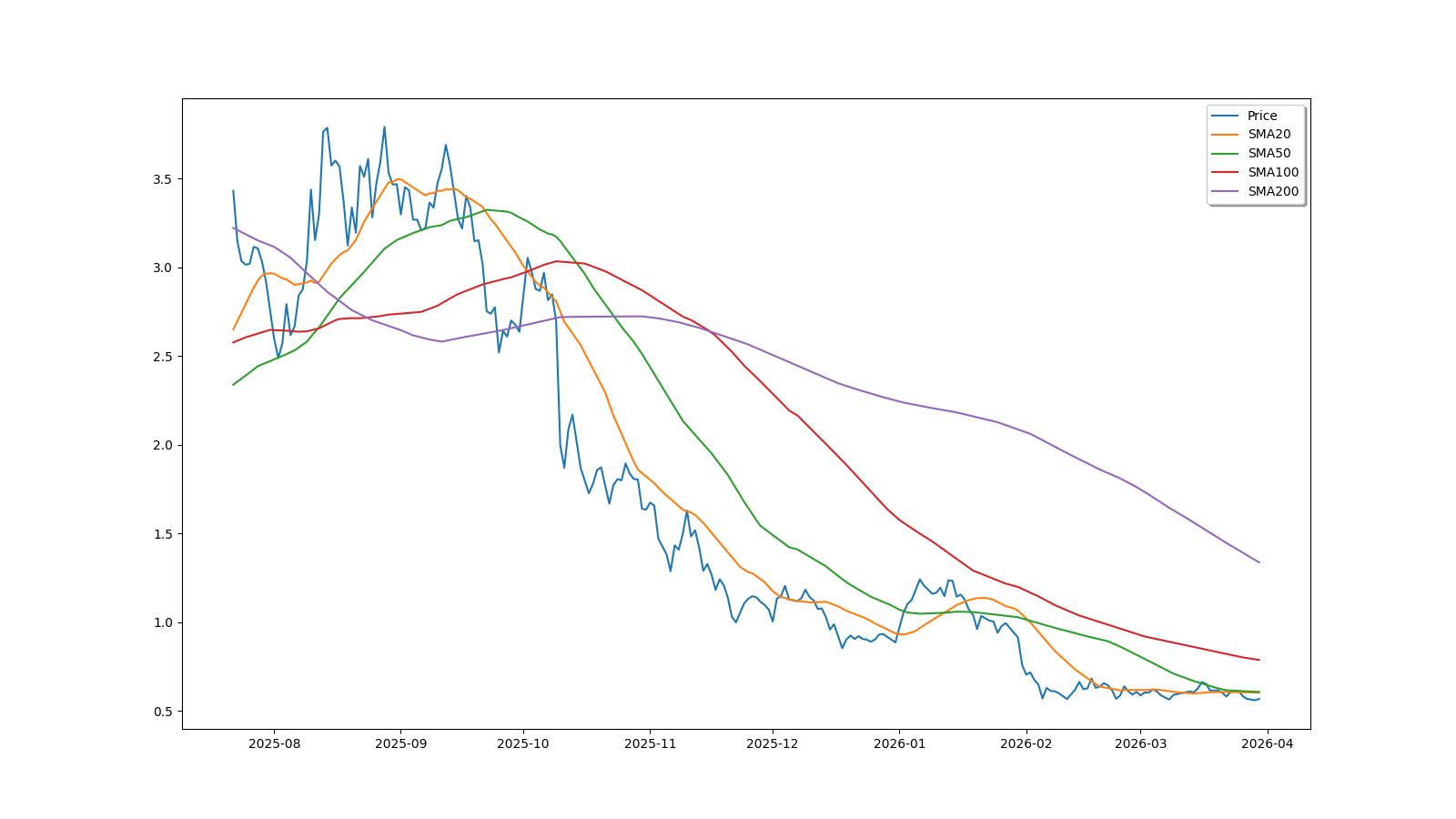 Raydium Simple Moving Averages