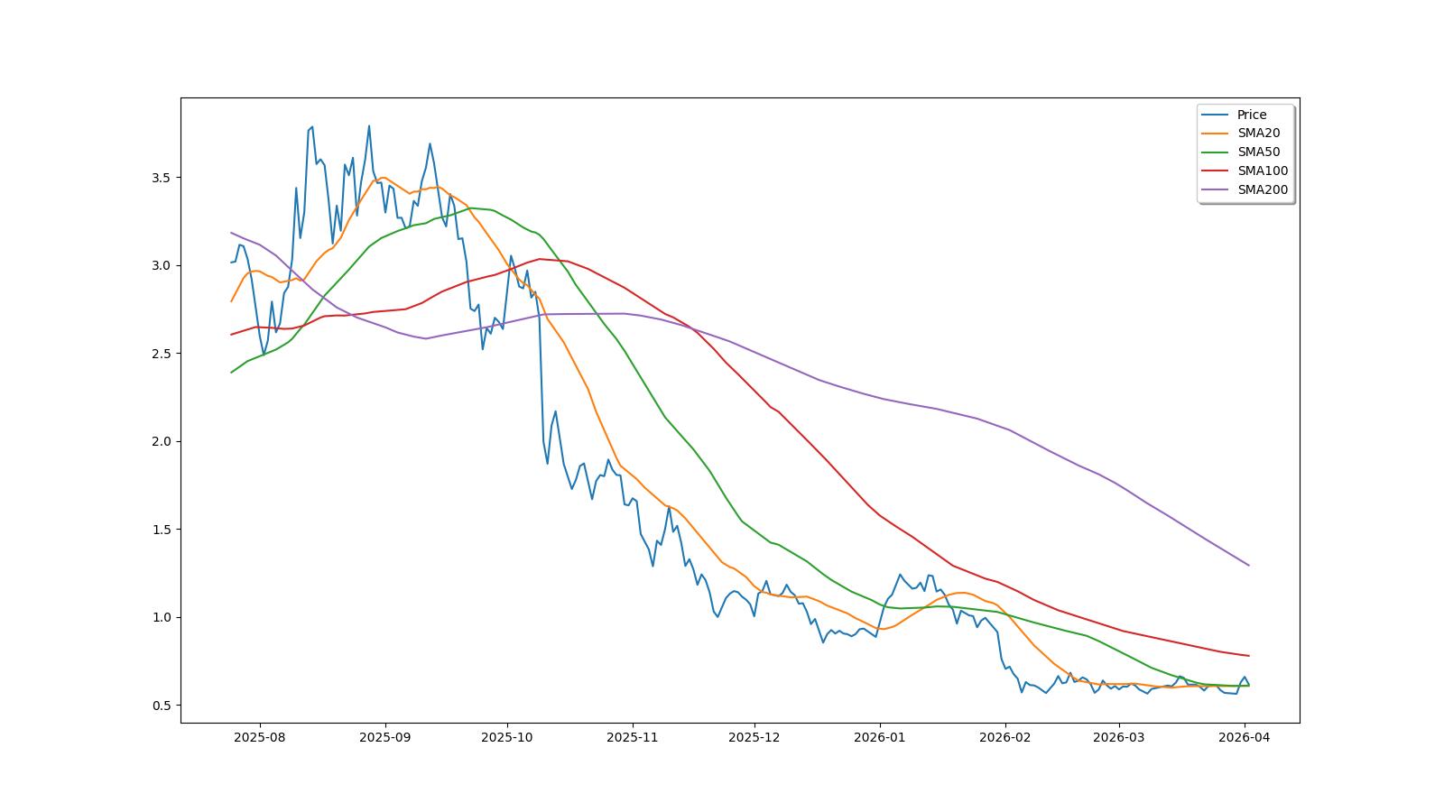 Raydium Simple Moving Averages