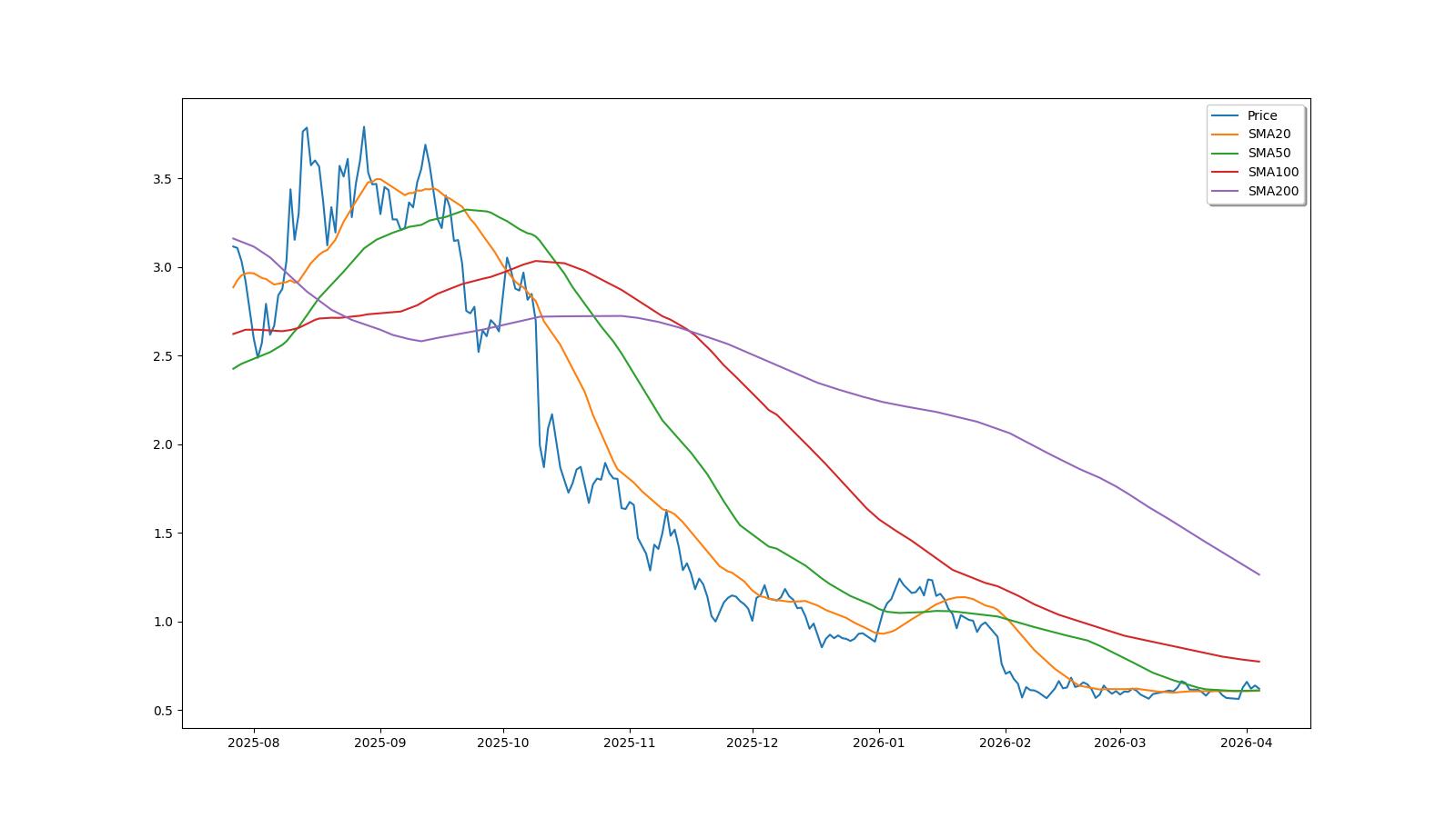 Raydium Simple Moving Averages