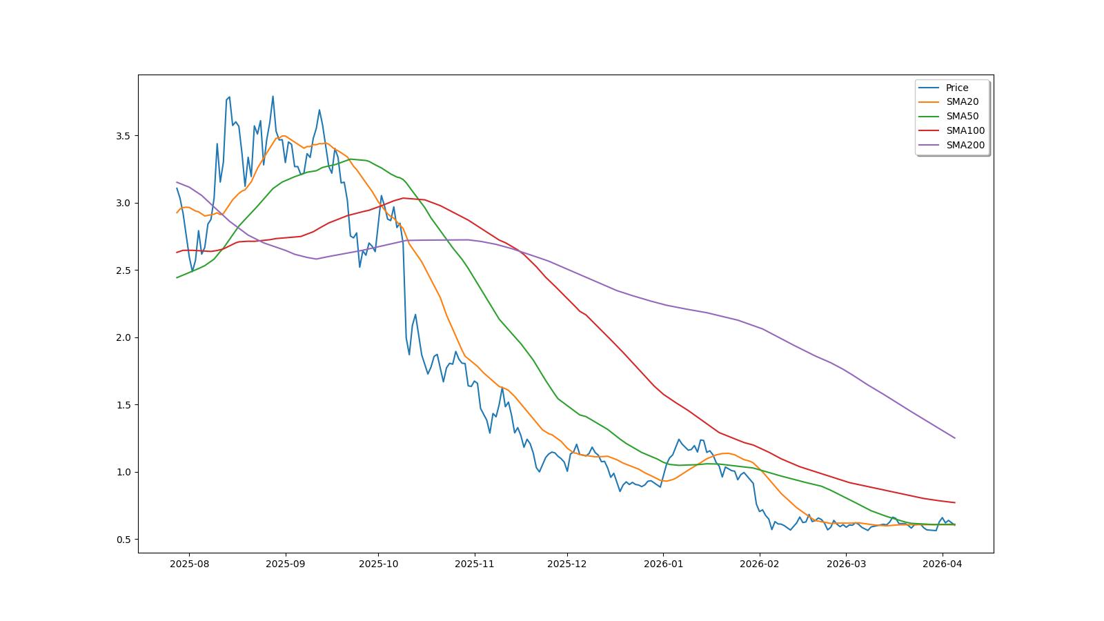Raydium Simple Moving Averages