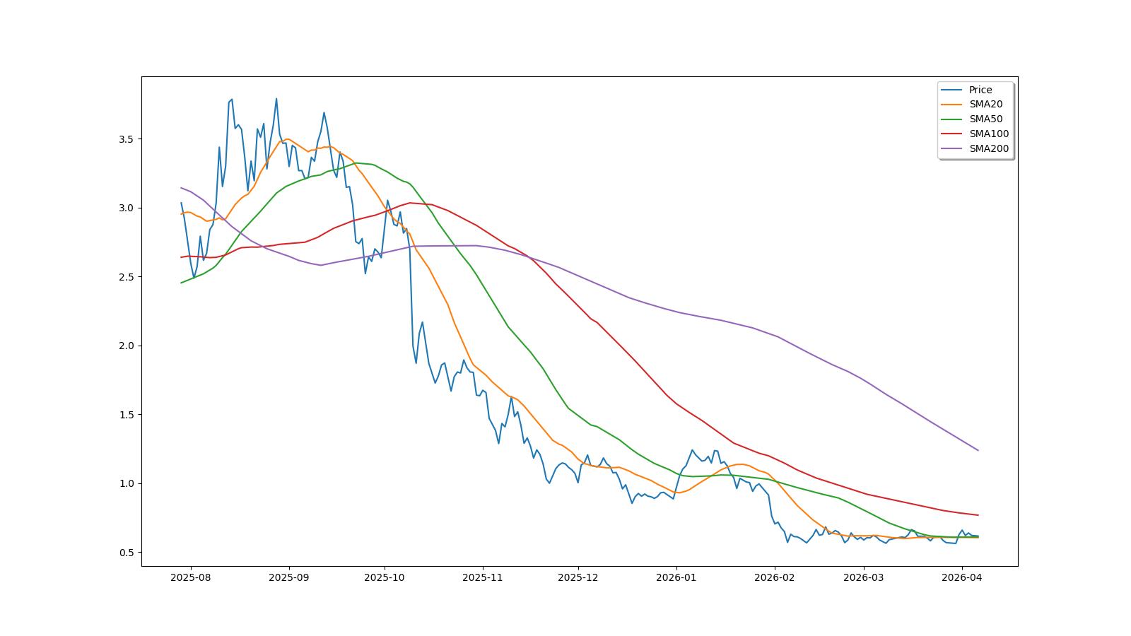 Raydium Simple Moving Averages