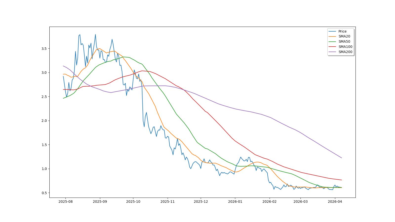 Raydium Simple Moving Averages
