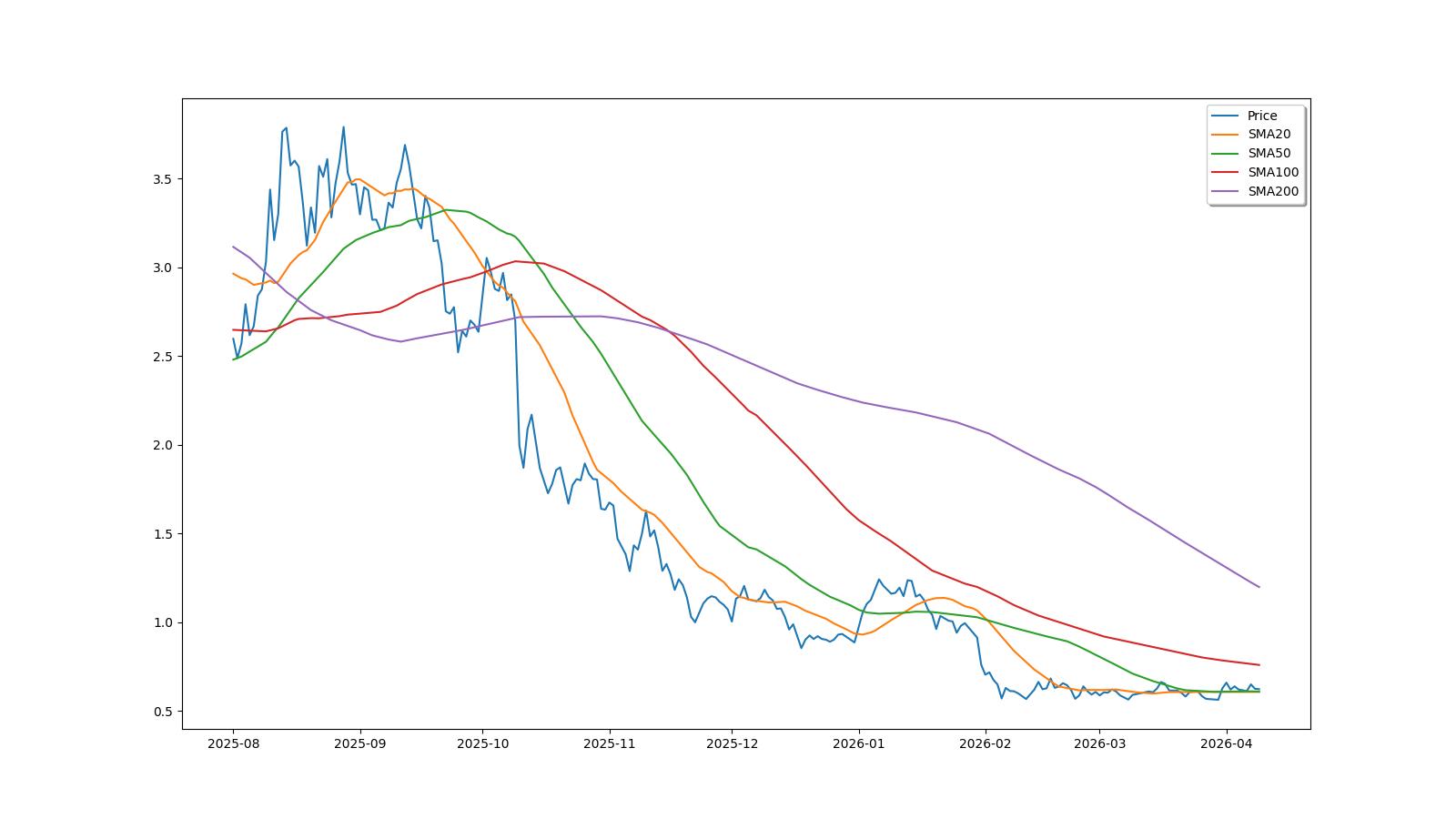 Raydium Simple Moving Averages
