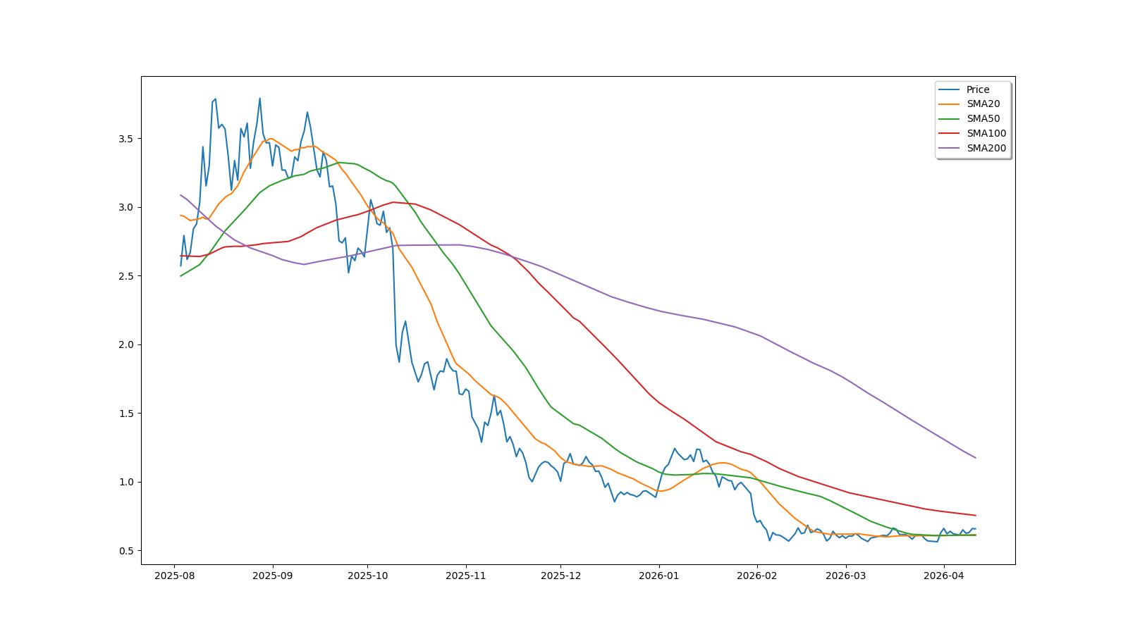 Raydium Simple Moving Averages