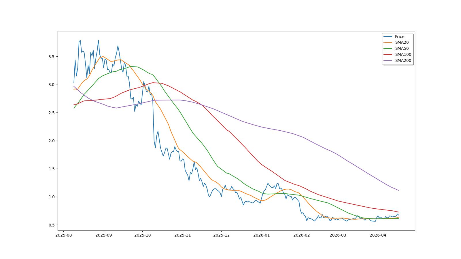 Raydium Simple Moving Averages